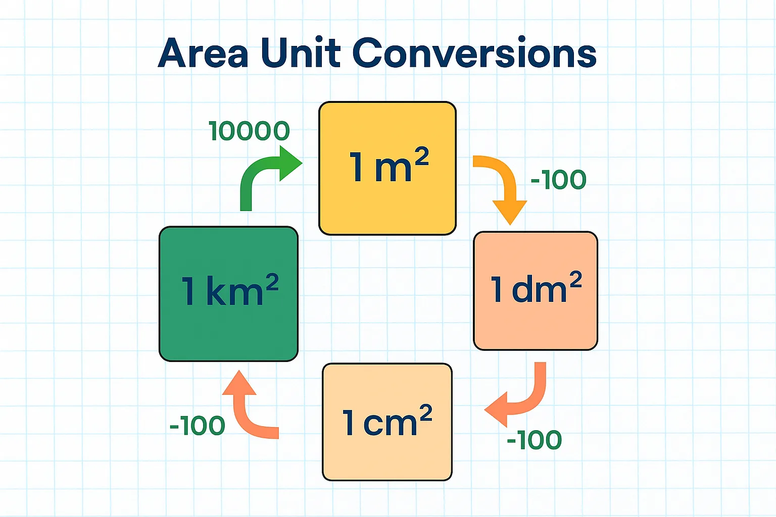 Conversor de unidades - Area - Calculadora-Pro